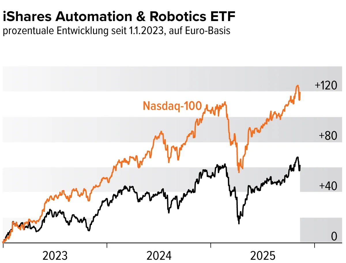 KI-Boom geht weiter: Die besten Tech-ETF für 2026