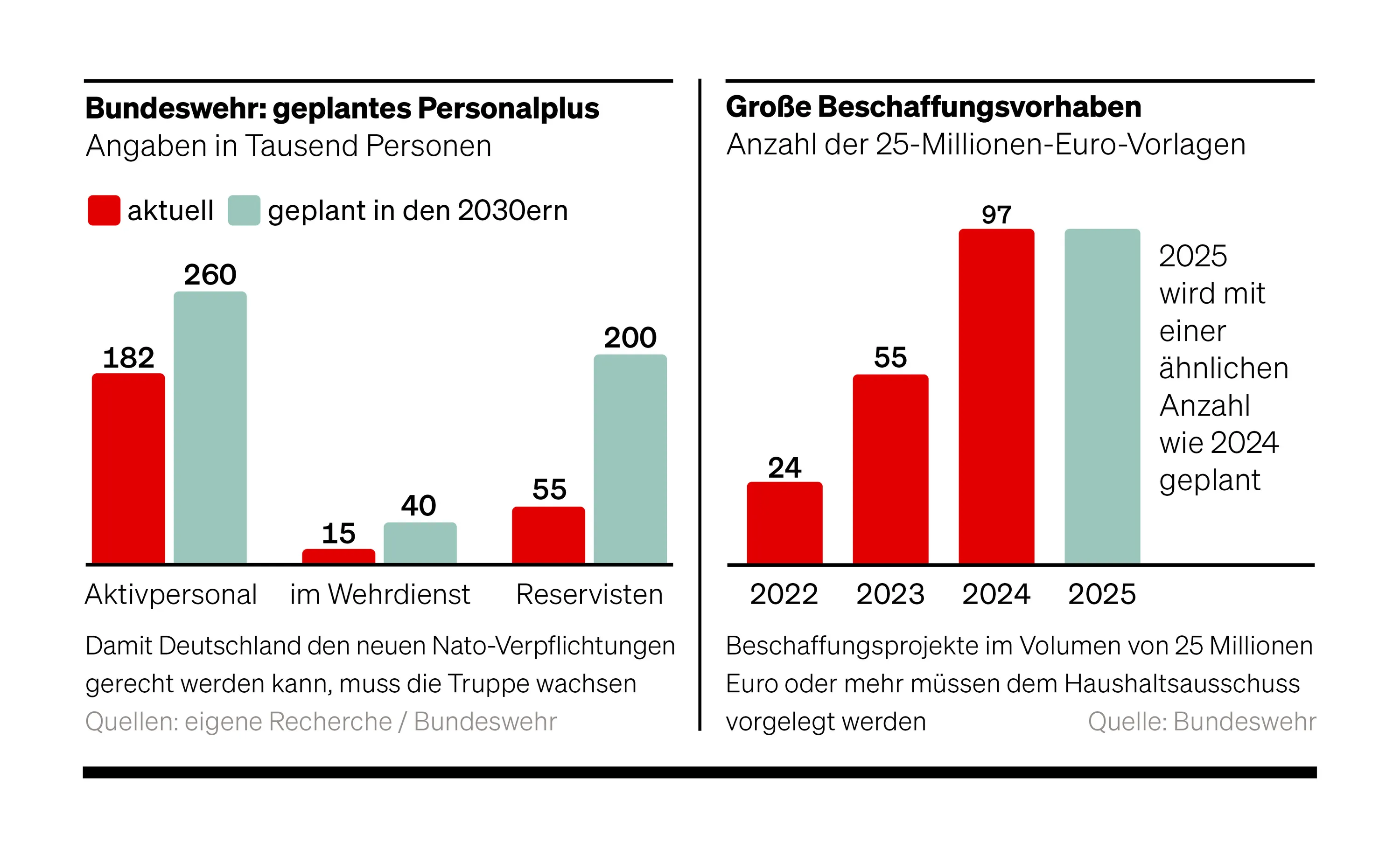 Heilsbringer Pistorius? Der Zustand der Bundeswehr sagt etwas ganz anderes