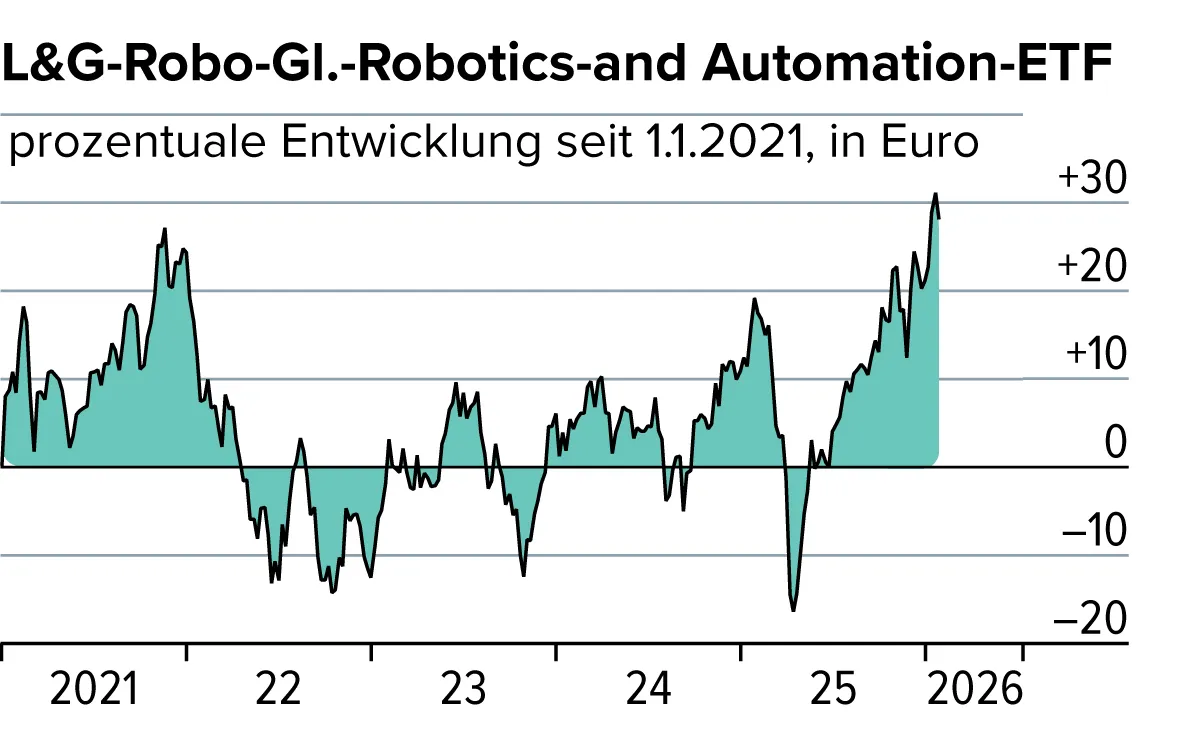 KI, Robotik, Halbleiter: Die besten ETFs für Ihr Tech-Depot
