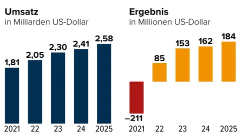 Aktien: 80 Prozent in einem Monat – der andere Rechenzentrums-Profiteur