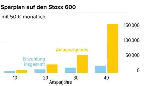 Mit nur 50 Euro im Monat – wie Sie der Sparplan-Effekt reich macht