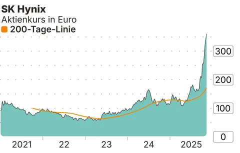 200 Prozent plus und doch ein Schnäppchen – das ist die beste Chip-Aktie