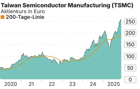 200 Prozent plus und doch ein Schnäppchen – das ist die beste Chip-Aktie