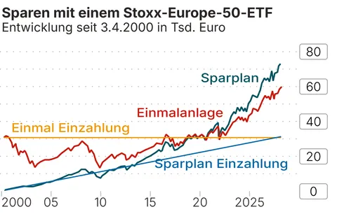 Die gigantische Macht des Sparplans – und wie Sie sie am besten nutzen